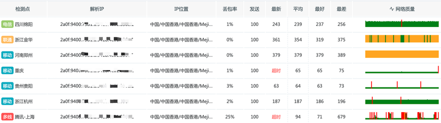 HighEndNetwork：HKG-DC2-IPv6 Only VPS/1C256M3G1.5T双@200M测评 - 亚太VPS测评 ...