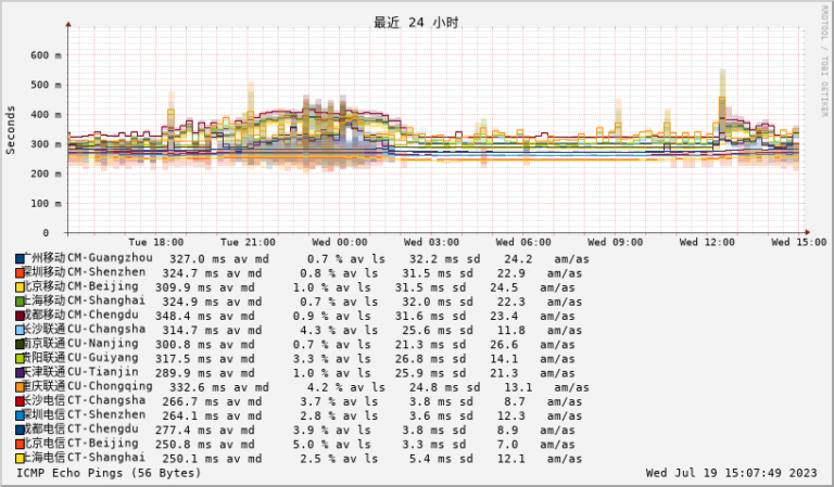 GlobalVM：乌克兰 WARP VPS/1C512M10G 流量100G月付1元机型测评 - Hello New World