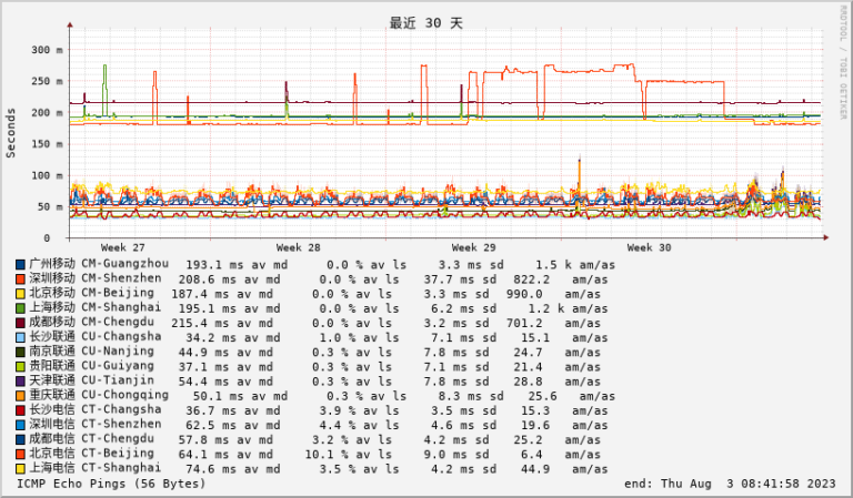 GCP:e2-small/2C2G10GB实例台湾区测评 - 亚太VPS测评 - Hello New World